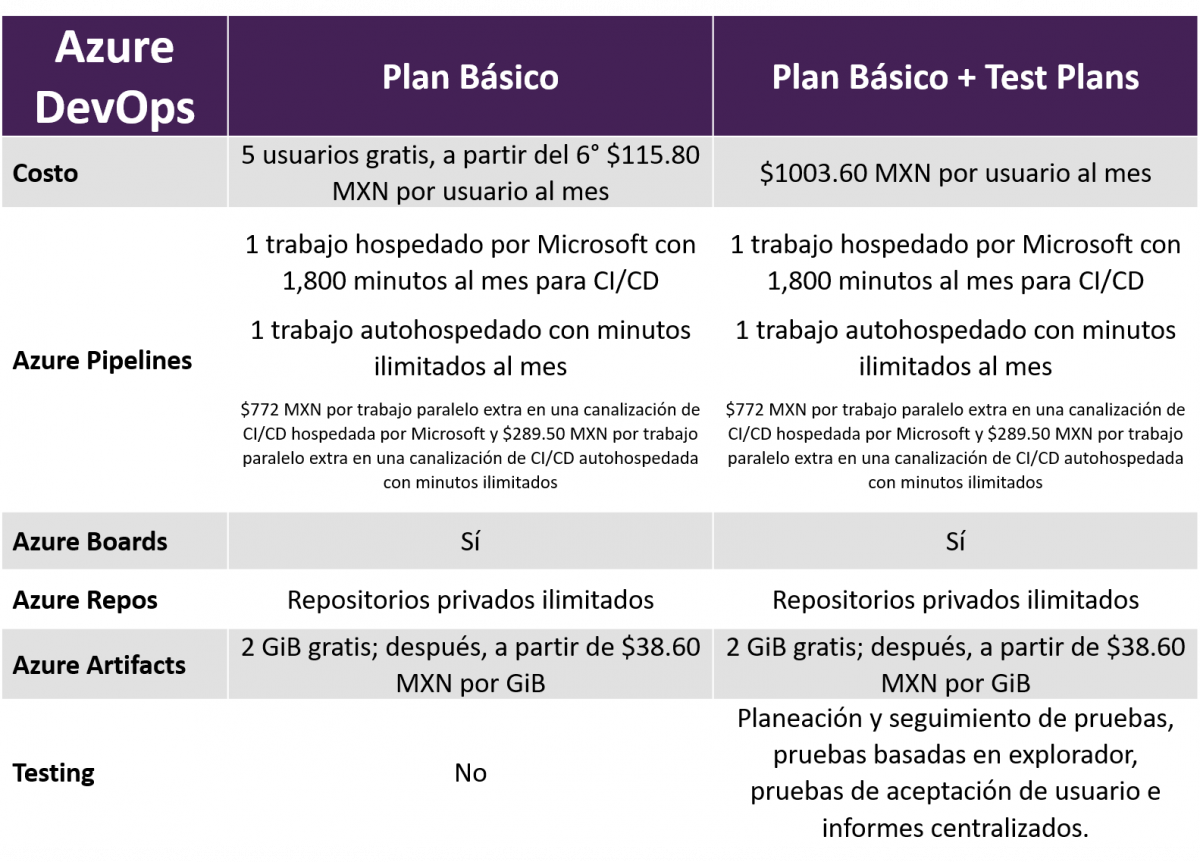 Comparativo entre GitHub y Azure DevOps | Intus Blog